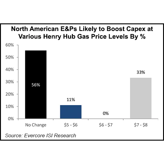 U.S. E&P Capex Said Roaring Higher as Upstream Fundamentals Strengthen