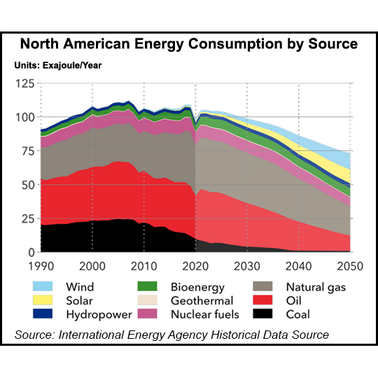 North American Natural Gas Consumption Still Seen Strong at Mid-Century