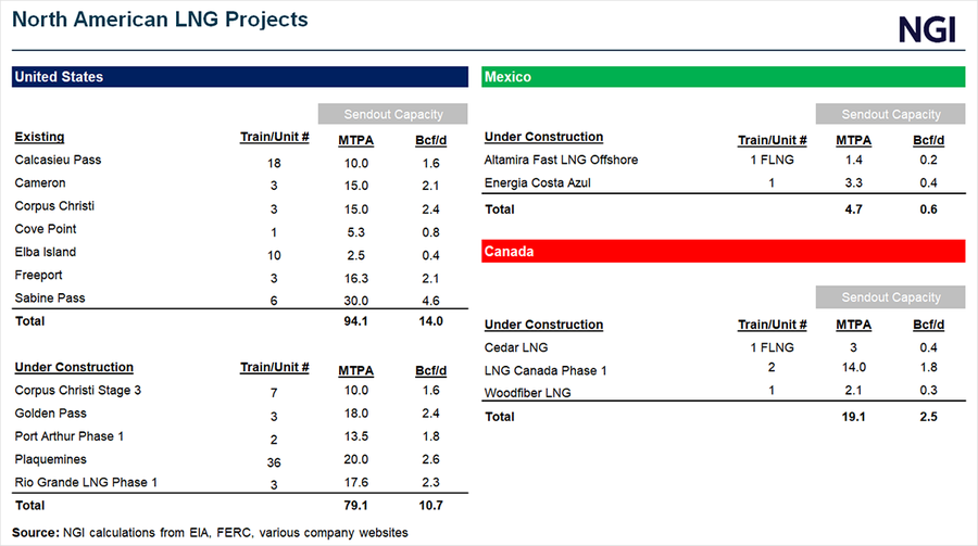 Sempra’s Energia Costa Azul LNG in Mexico Advancing to Summer 2025 Start
