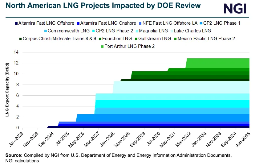 DOE’s LNG Pause Fogs Long-term LNG Supply Outlook for Asian, European ...