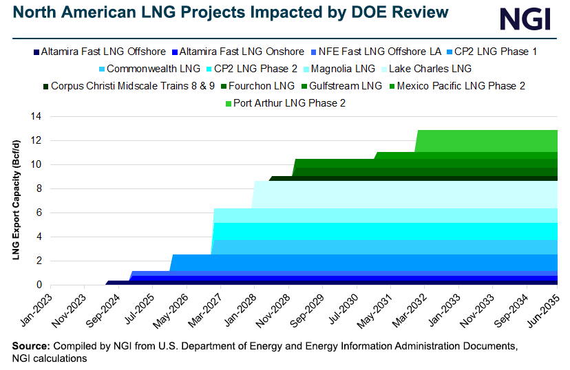Gulfstream LNG Project Begins Regulatory Review Process at FERC ...
