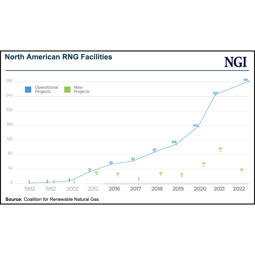 North American RNG Production Forecast to Steadily Increase to 2050 ...
