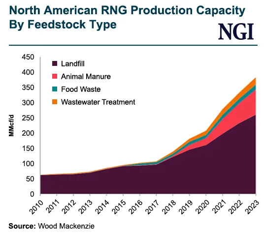 U.S. RNG Projects Proliferating, Fueled by Demand and Government Incentives
