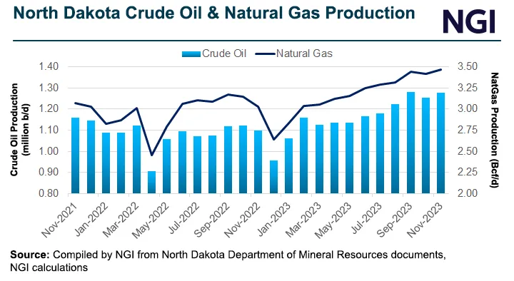 Associated Natural Gas a Gift – and a Curse – for North Dakota Oil ...