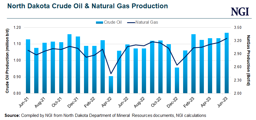North Dakota Natural Gas Output Outpacing Oil as State ‘Aggressively ...