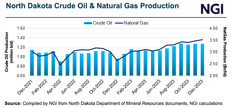 North Dakota Natural Gas Prices Hit 28-Year Low, Highlighting Takeaway ...