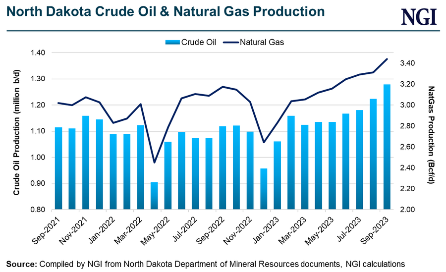 North Dakota Natural Gas Production Breaking Records as Takeaway ...