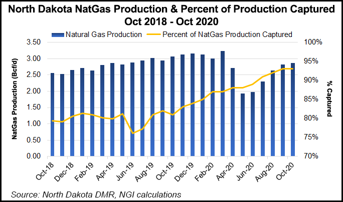 North Dakota Well Completions Forecast to Climb in 2021, but Not Rig Count