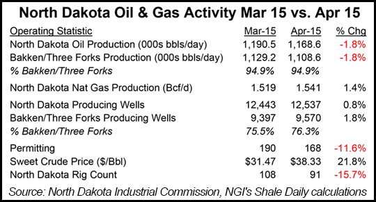 North Dakota Output Dropping but Producing Wells Hit Record