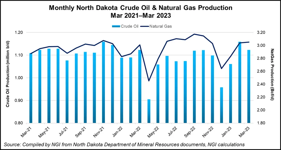 North Dakota Natural Gas Production Holding Steady Amid Sub-$2 Prices
