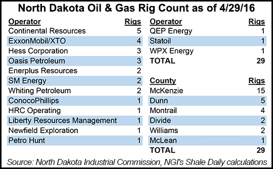 Hess CEO: Bakken Rig Count to Drop Further, $60/Bbl Threshold For Uptick