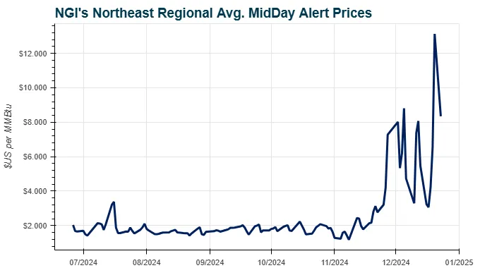 OGT Forward Basis Natural Gas Price Snapshot