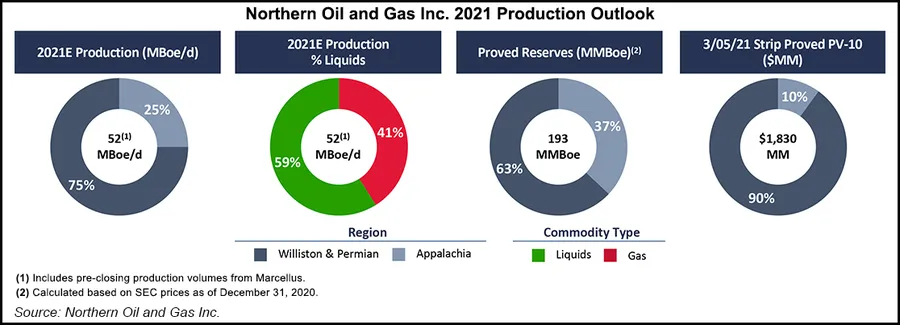 Northern Oil Grows Output as More Bakken Curtailments Eased