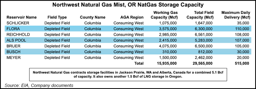 Pacific Northwest Gas-Fired Power to Get More Storage