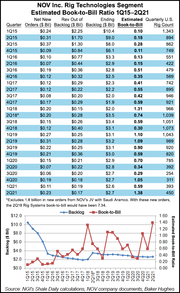 NOV’s Oilfield Technologies in Demand, but Labor Shortages and ...