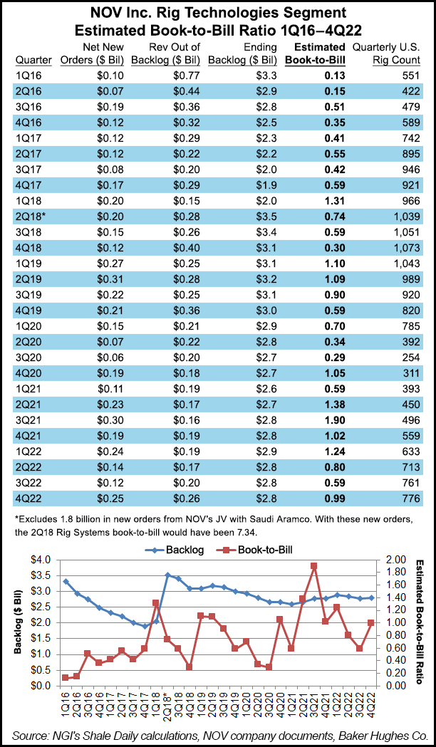 Lower 48 Hits ‘Near-Term Ceiling’ as International, Offshore E&P ...
