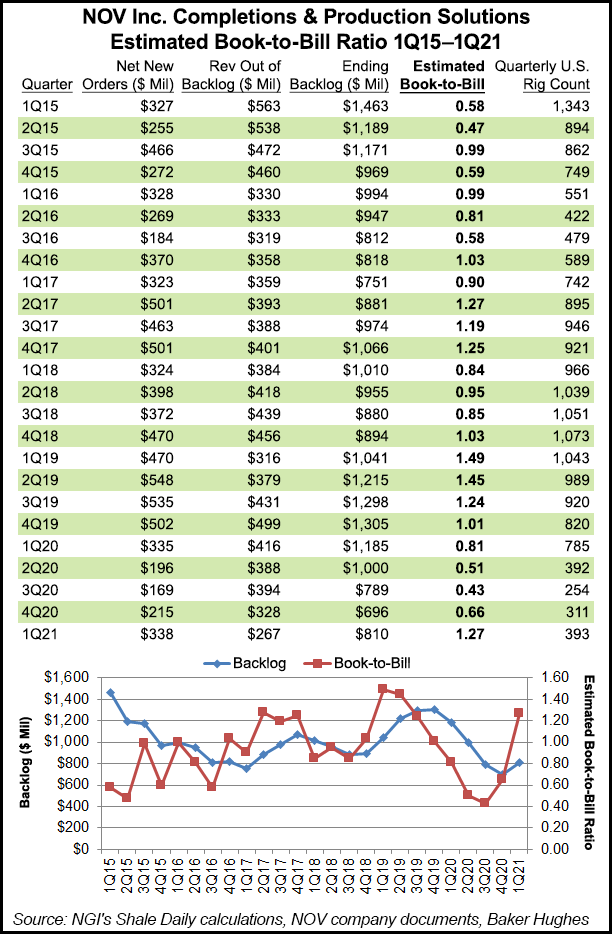 NOV Forecasting Oilfield Business Rebound as E&P Customers Get Back to ...