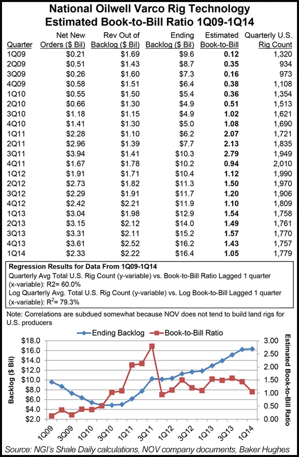 North American Drillers Shopping Again, Says NOV CEO