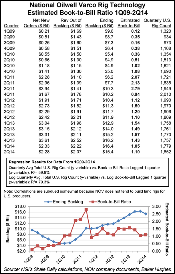 National Oilwell Backlog Jumps 20%, Profits Buoyed on Equipment Demand
