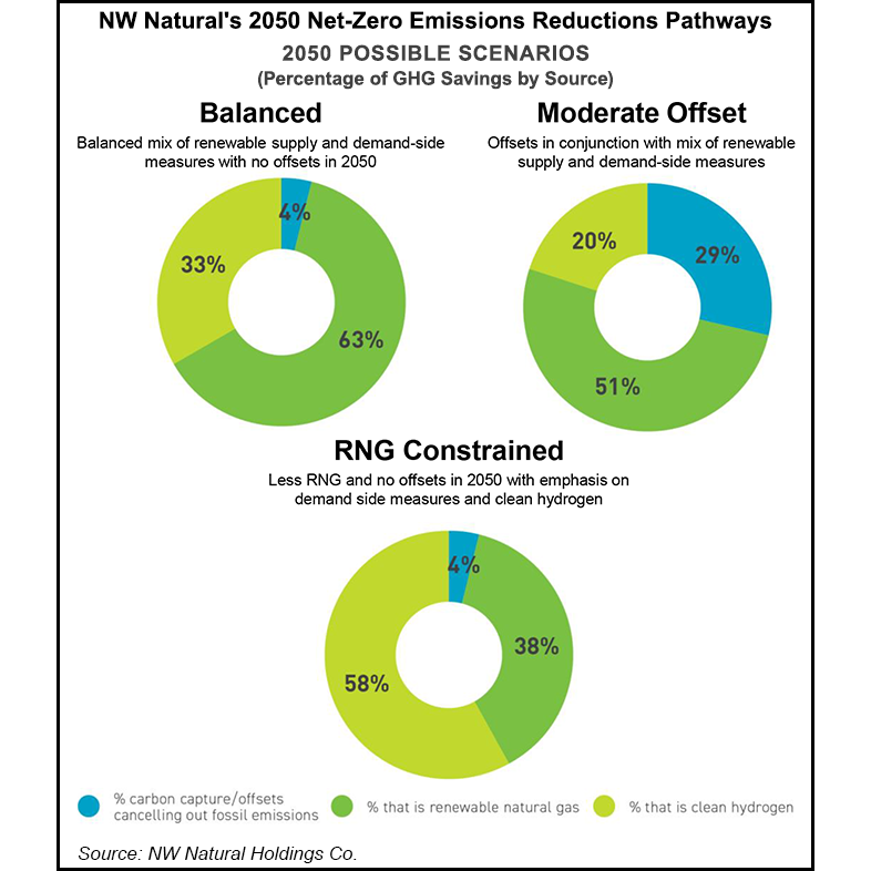 NW Natural’s RNG Procurement Plans Questioned by Oregon Regulators