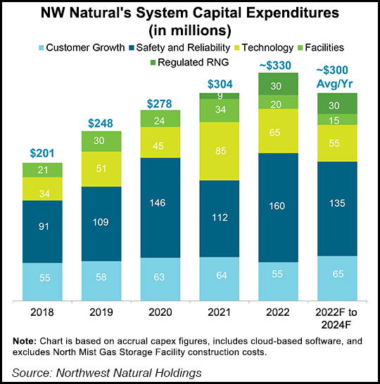 NW Natural Shoring Up Hydrogen, RNG Investments as Natural Gas Costs ...