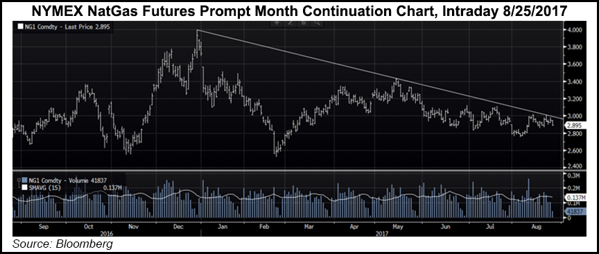 NatGas Forwards Up On Week, But Bleed Red Ahead of Major Hurricane