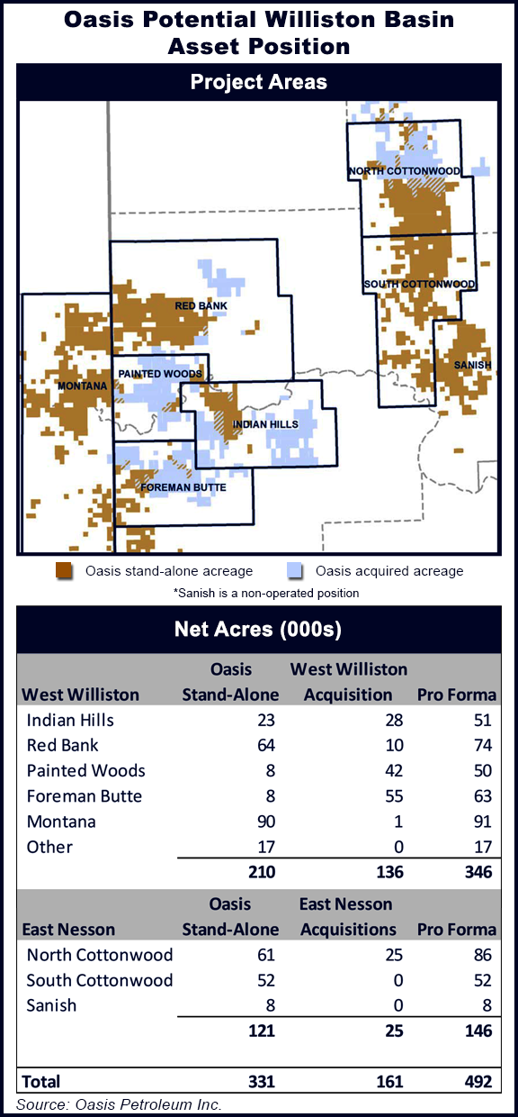 Oasis Grows Williston Position by Nearly 50% for $1.52B