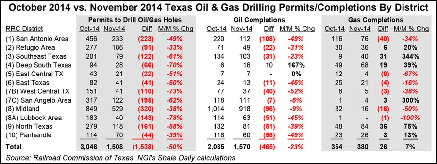 Texas November Drilling Permits Down by Half From October