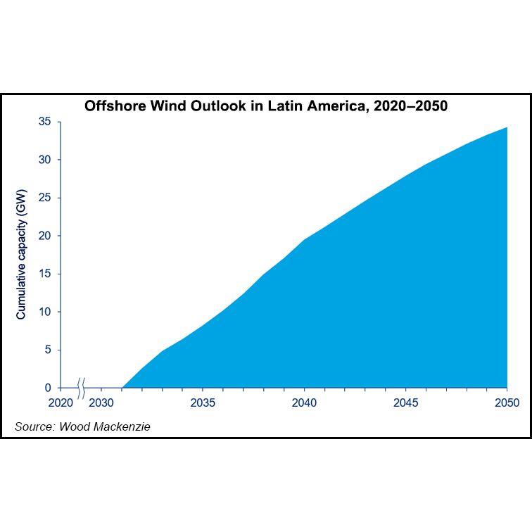 Hydrogen Expected to Drive Offshore Wind Industry in Latin America