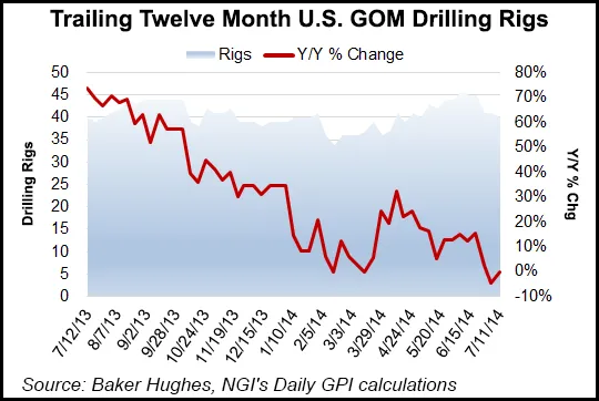 Shell Touts Third Discovery in GOM's Norphlet Trend