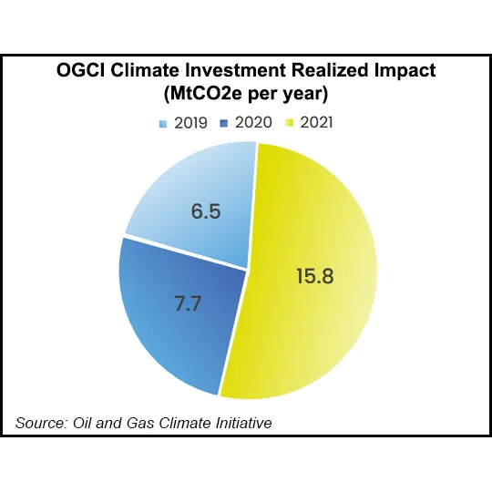 Global Oil and Gas Majors Tout Sharp Emissions Reductions