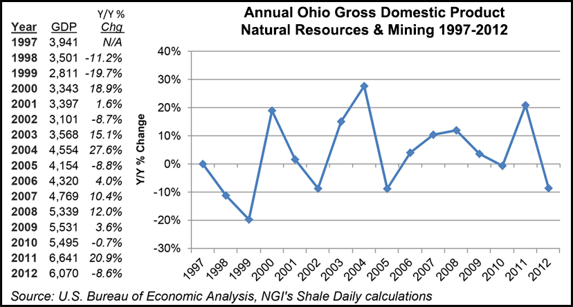 Utica Benefiting Ohio Economy; Much Depends on NGLs, Study Says