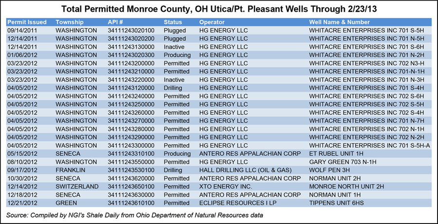 Ohio Judge Upholds Class Action Suit, Denies XTO Motion to Intervene