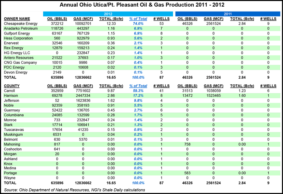 Ohio Reports Utica Production, Predicts Leader by 2015