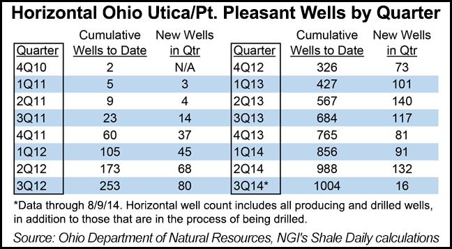 Utica Shale Exceeds 1,000 Horizontal Wells Drilled
