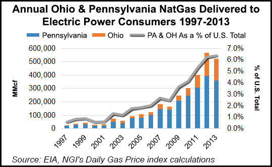 More NatGas-Fired Power Plants Planned for Ohio, Pennsylvania