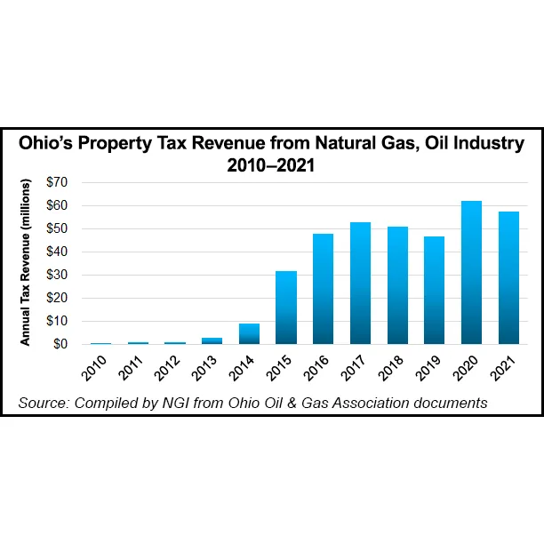 Ohio’s Natural Gas, Oil Property Taxes Lifting State Coffers