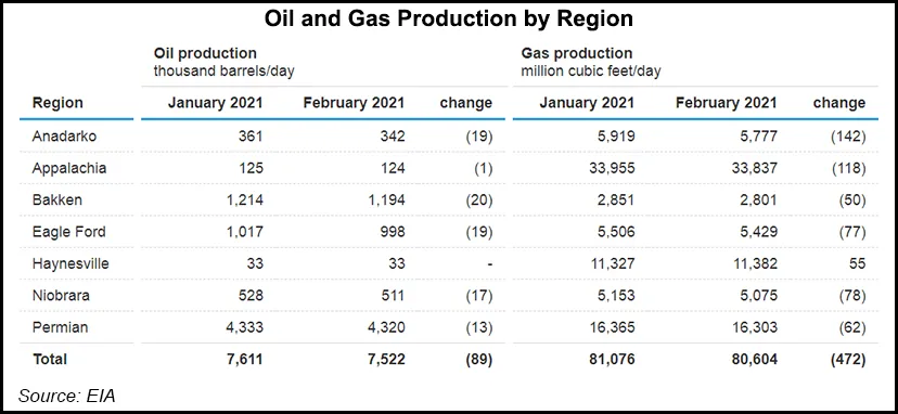 Natural Gas Production in Lower 48 to Continue Falling from January to ...