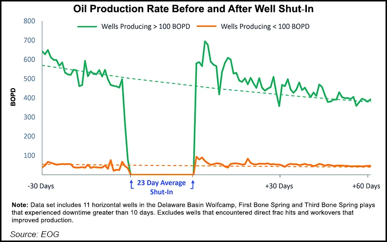 EOG Shutting In Some Oil Production Through June, Deferring Well ...