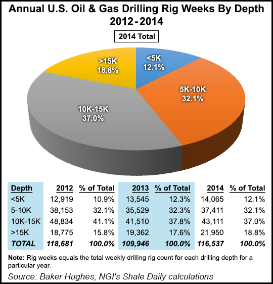 U.S. Drilling Deeper, More Efficiently, API Says