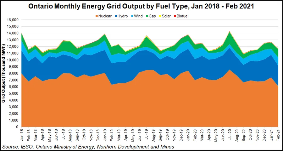 Eliminating Ontario Natural Gas Generation to Inflict Financial Pain on ...