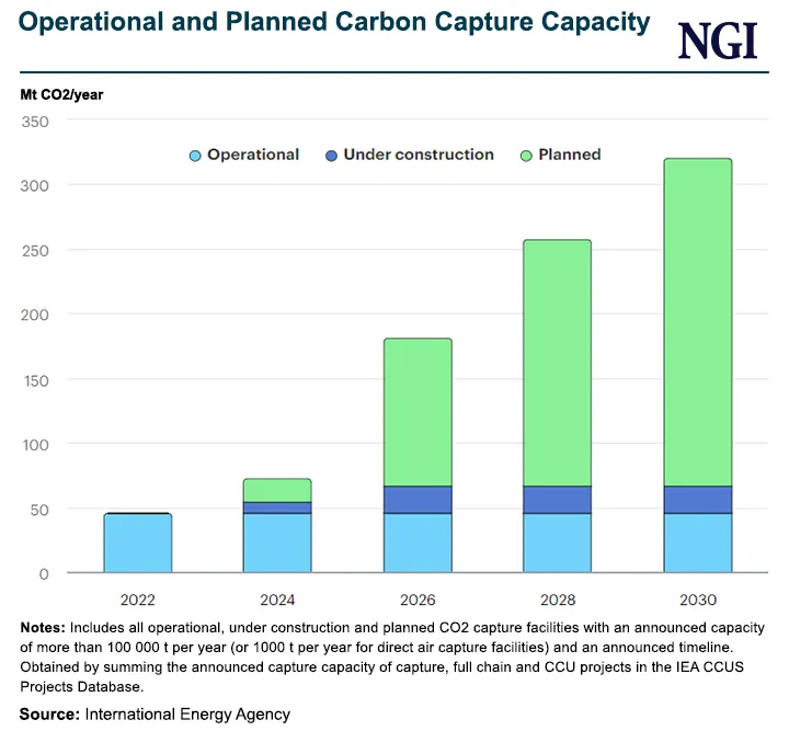 Unlocking Efficient, Less Costly CCS Technology for Natural Gas Sector ...