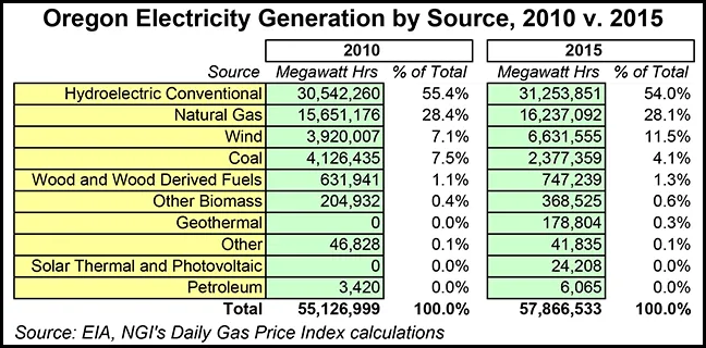 Biomass, Not Coal, Part of Oregon's Energy Future