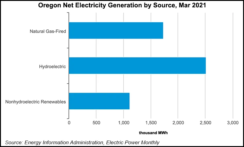 Oregon Ban on New Natural Gas Power Plants Supported by PGE