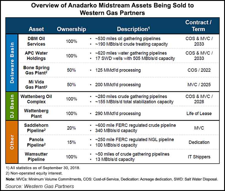 Anadarko Drops Down Midstream Assets to MLP for $4B