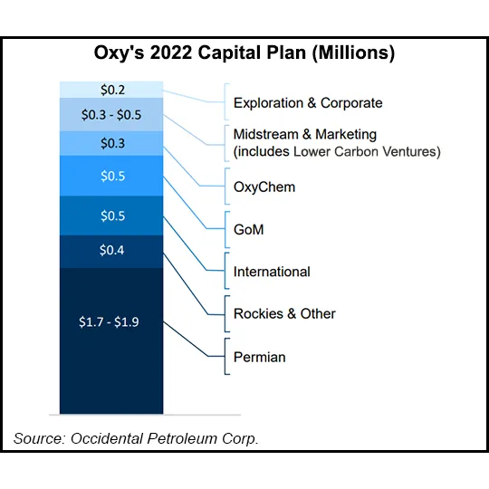 Oxy’s Hollub Says ‘Good Things’ in Senate Bill for E&Ps, CCUS