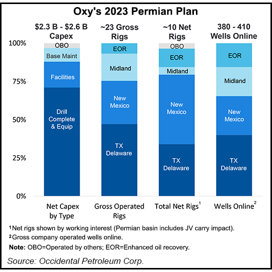 Oxy Eyeing 12% Permian Oil, Natural Gas Production Growth as CCUS ...
