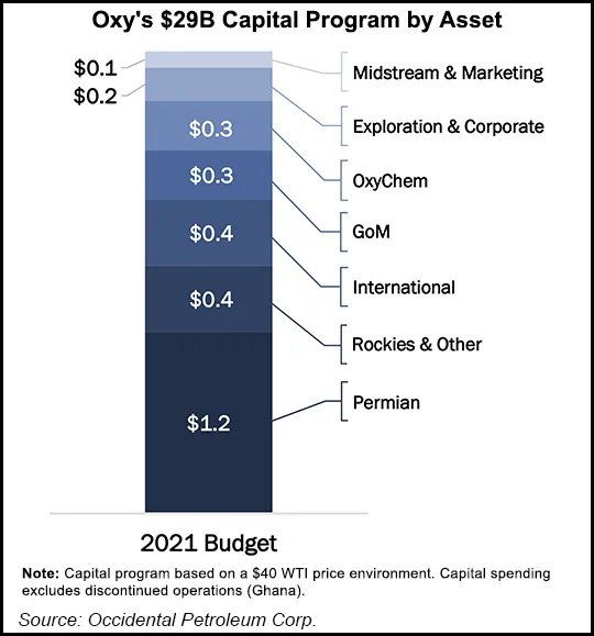 Oxy, Partners Take Another Step to Advance Permian Carbon Capture Project