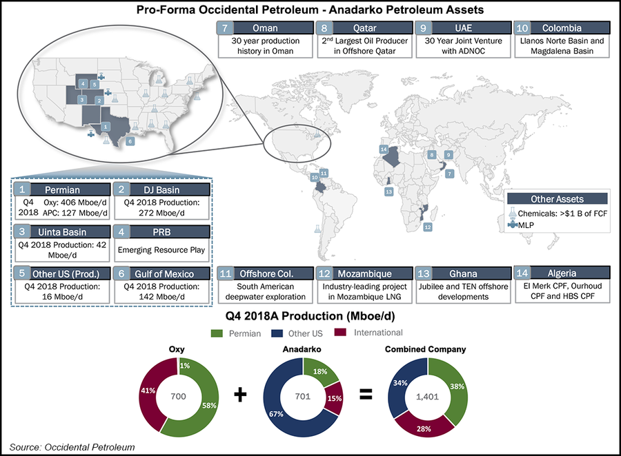 Oxy Commits to Buy Anadarko with Eye on Permian Growth