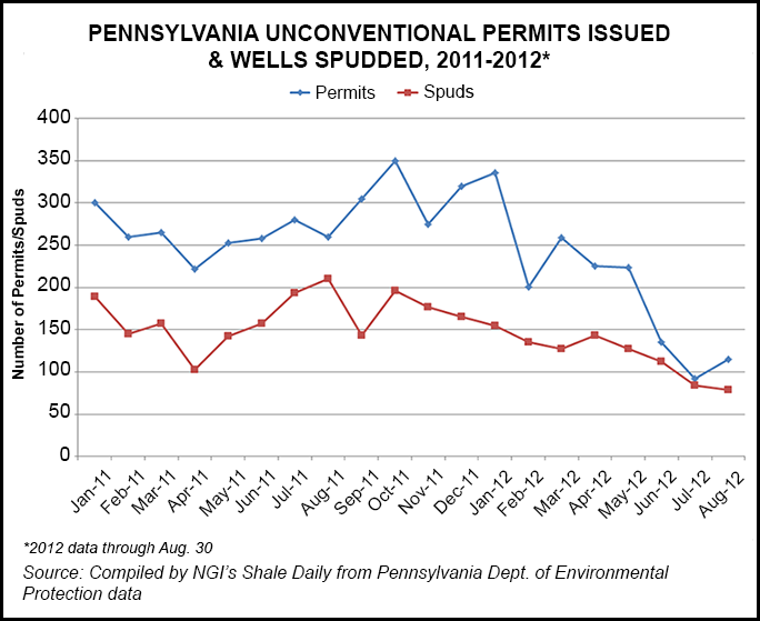 Significant Drilling Decline in Pennsylvania's Marcellus, Utica Shales
